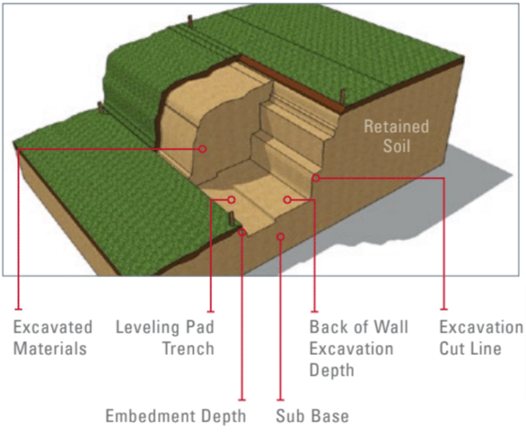 Geogrid Reinforced Walls: What Are They and How Do You Build One ...